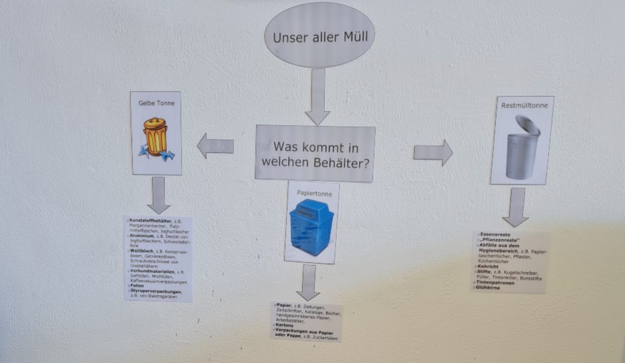 Mülldetektive arbeiten in der Projektwoche – Städtische Gesamtschule ...